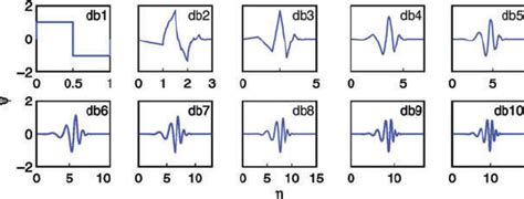 decomposition tree at three levels download scientific diagram