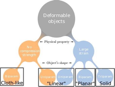 Proposed Classification Of Deformable Objects Download Scientific