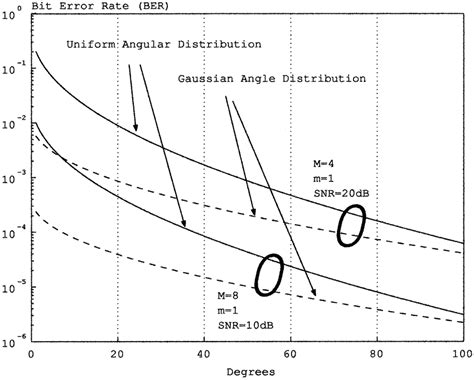 Ber Performance Versus σ And ∆ For Circular Antenna Arrays Shown In Download Scientific Diagram