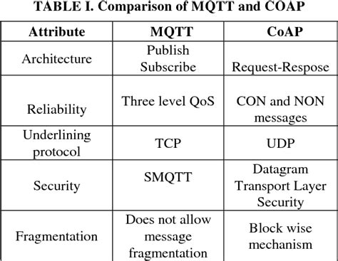 Table I From Comparison Of Application Protocols For Resource Constrained Devices And Wsn