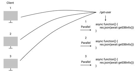 Are Async Routing Functions And Asynchronous Middleware In Express Blocking The Execution