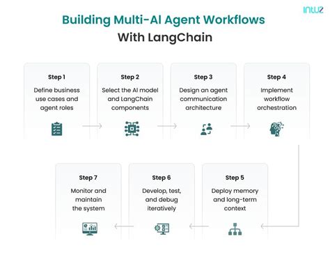building multi ai agent workflows with langchain in 2025