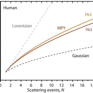 Multiple scattering scaling factor Scaling factor Α N α α 1 τ Download Scientific