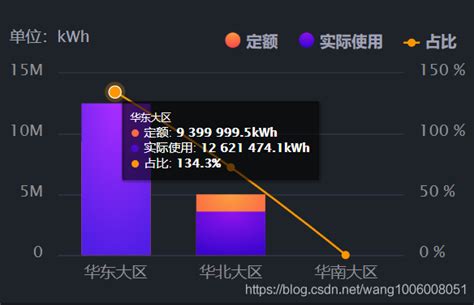 Vue封装highcharts组件vue Hcharts Csdn博客