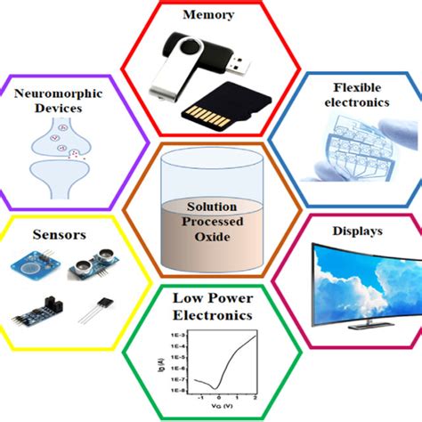 Evolution Of Thin Film Transistors Technology Download Scientific