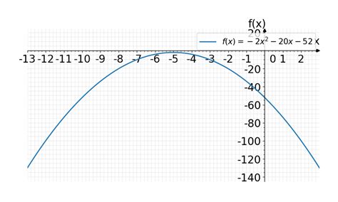 Solved Where Does Fx 2x2 20x 52 Have A Relative Extrema The