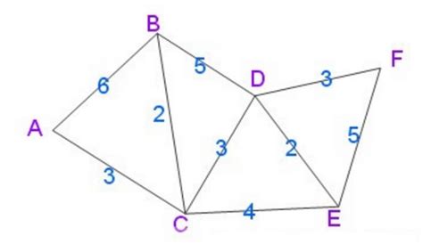 Dijkstra算法实例选讲 OmegaXYZ