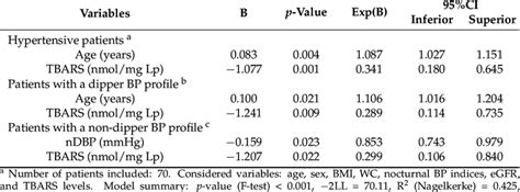 Binary Logistic Regression Models For The Bedtime Use Of Raas Blockers