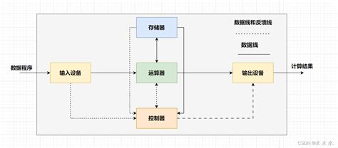 计算机组成原理之硬件的基本组成，深入介绍两大计算机结构体系，从底层出发认识计算机。csdn计算机组成原理硬件结构 Csdn博客
