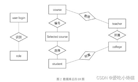 学生选课管理系统配套的大作业（代码链接放置在下面咯） 学生选课信息 控件的综合应用 csdn博客