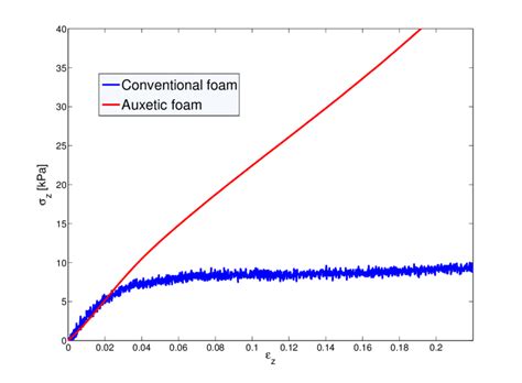 Quasi Static Compressive Behaviour Of The Conventional And Auxetic Foams Download Scientific