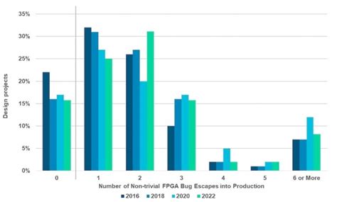 The State Of Fpga Functional Verification Semiwiki