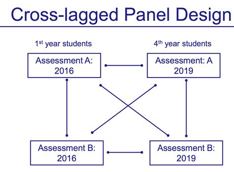 Self Study What Is Cross Lagged Panel Design Cross Validated