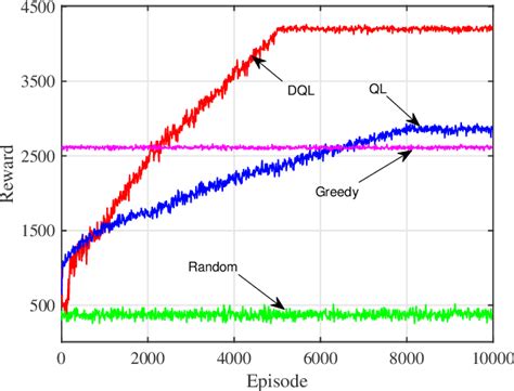 Figure 1 From Resource Allocation In Mobility Aware Federated Learning Networks A Deep
