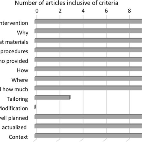 Tidier Checklist Criteria Results Download Scientific Diagram