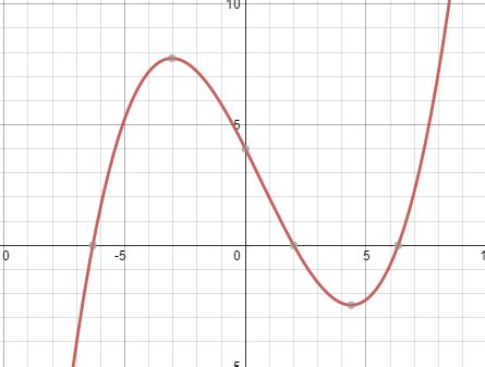 How To Graph Differential Equations Calculus