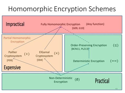 ppt querying encrypted data powerpoint presentation free download