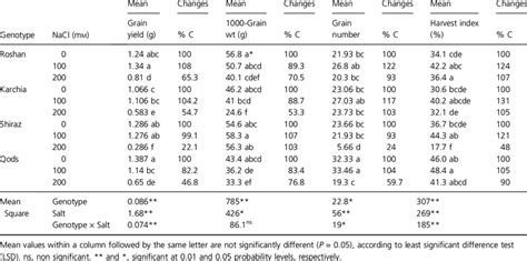 Effect Of Different Salinity Levels On Harvest Index Grain Yield And Download Table