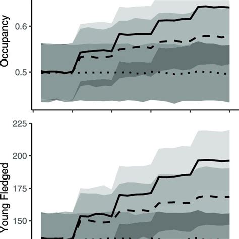 Mean Dotted Dashed And Solid Lines And Standard Deviation Shaded
