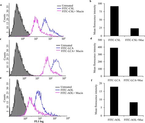 Fucose Specific Lectins Binding To Panc 1 Cells Panc 1 Cells Were