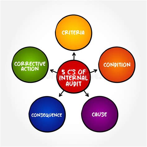 5 C S Of Internal Audit Mind Map Text Concept For Presentations And Reports Stock Illustration