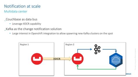 Building Data Streaming Platforms Using Openshift And Kafka Pptx