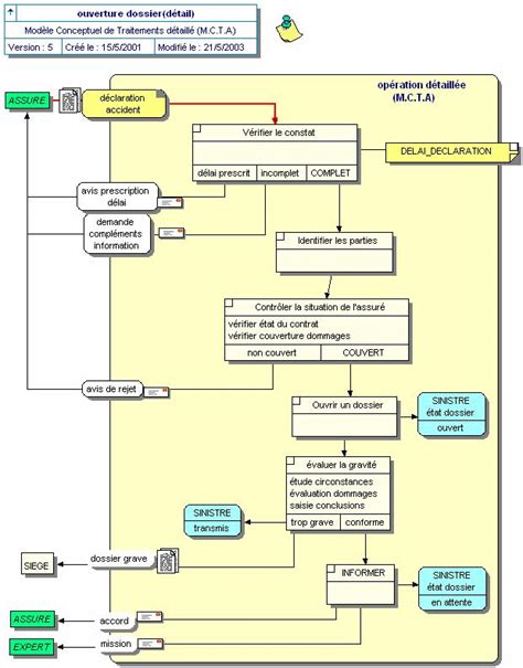 FAQ Merise et modélisation de données le club des développeurs et IT Pro