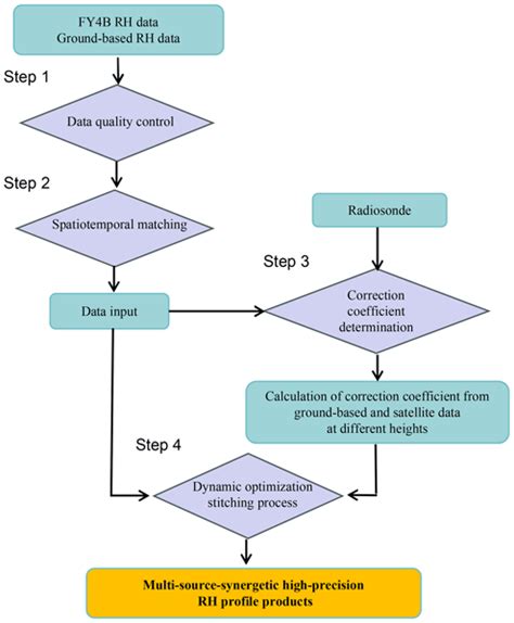 Amt A New Method To Retrieve Relative Humidity Profiles From A Synergy Of Raman Lidar