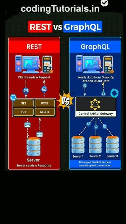 Rest Api Vs Graphql Restapi Api Shorts Youtube