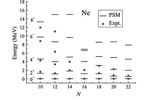 Color Online Calculated Spectra Of Ne Isotopes The Experimental Data Download Scientific