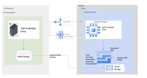 Ways To Migrate Sap Hana Databases To Google Cloud Google Cloud Blog