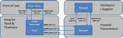 Exemplary Order Process Based Upon Potential Ihe Integration Profiles Download Scientific Diagram