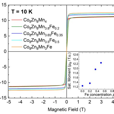 Room Temperature Lattice Parameters From Refinements Of The X Ray