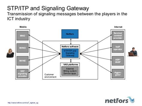 netfors stp itp and signaling gateway