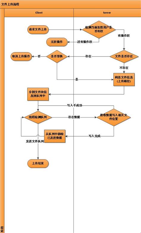 文件上传下载流程设计 csdn博客