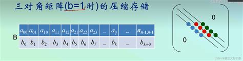 对角矩阵的压缩存储 对角矩阵压缩存储 csdn博客