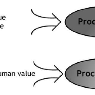 Product Value And Process Values Download Scientific Diagram