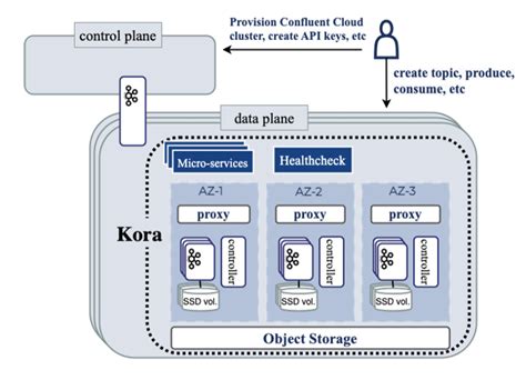 Paper Notes Kora A Cloud Native Event Streaming Platform For Kafka