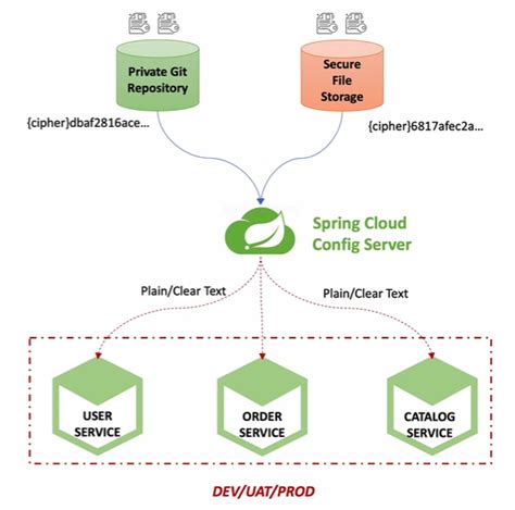 GitHub Micro Service Architecture Cloud Config