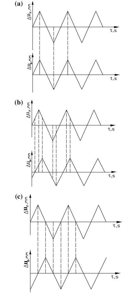 Biaxial Proportional And Nonproportional Load Wave A Proportional Download Scientific