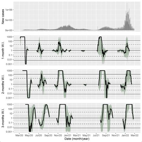 Daily New Case Counts And Epidemic Wave Indicator With Different Time Download Scientific