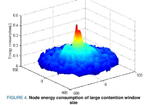 node energy consumption of small contention window size download