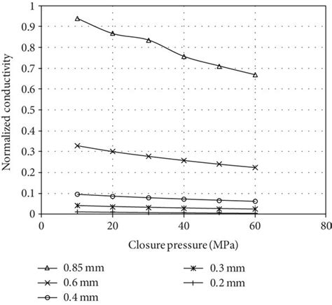 Effect Of Closure Pressure On Conductivity At Different Proppant