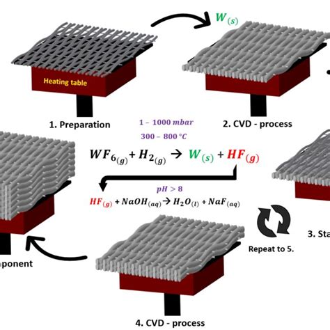Layerbylayer Cvd Process Principle Download Scientific Diagram