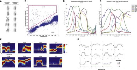 Single Cell Trajectory Detection Uncovers Progression And Regulatory Coordination In Human B