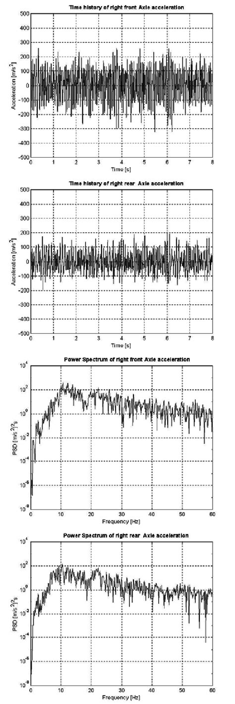 Front Left And Rear Axis Acceleration Recordings And Psd Function For Download Scientific
