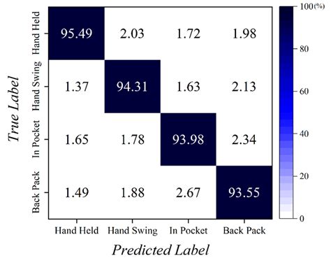 Practical And Accurate Indoor Localization System Using Deep Learning