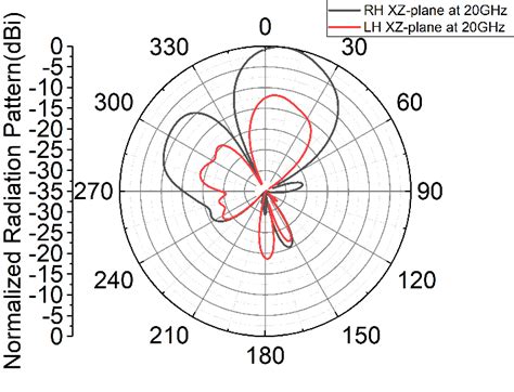 simulated a antenna array structure and far field patterns of 2×2 cp