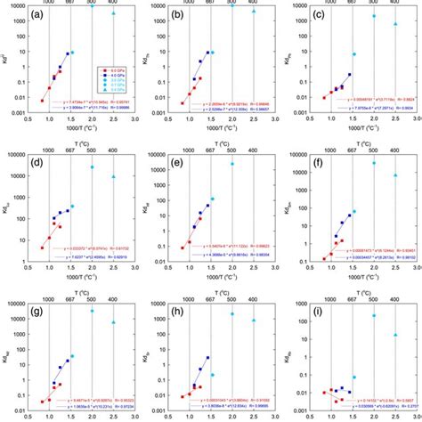 Relationship Between Partition Coefficients Kd And Inverse Of