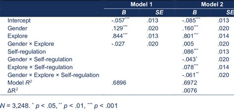 Moderating Effects Of Self Regulation Download Scientific Diagram